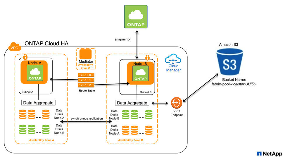 AWS Tiered Storage with NetApp Cloud Volumes ONTAP AWS Tiered Storage with NetApp Cloud Volumes ONTAP